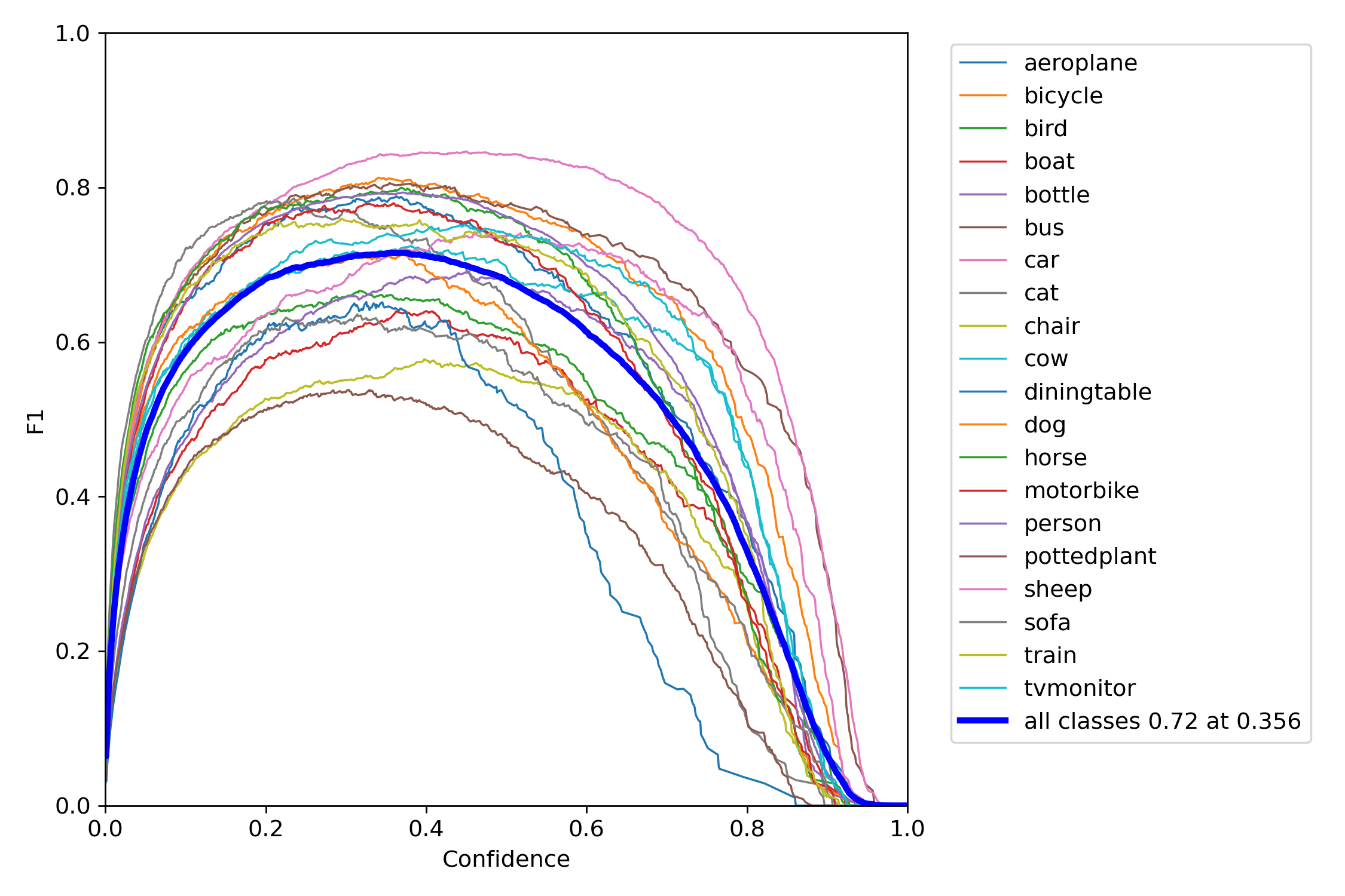 Setting different confidence thresholds for different classes ...