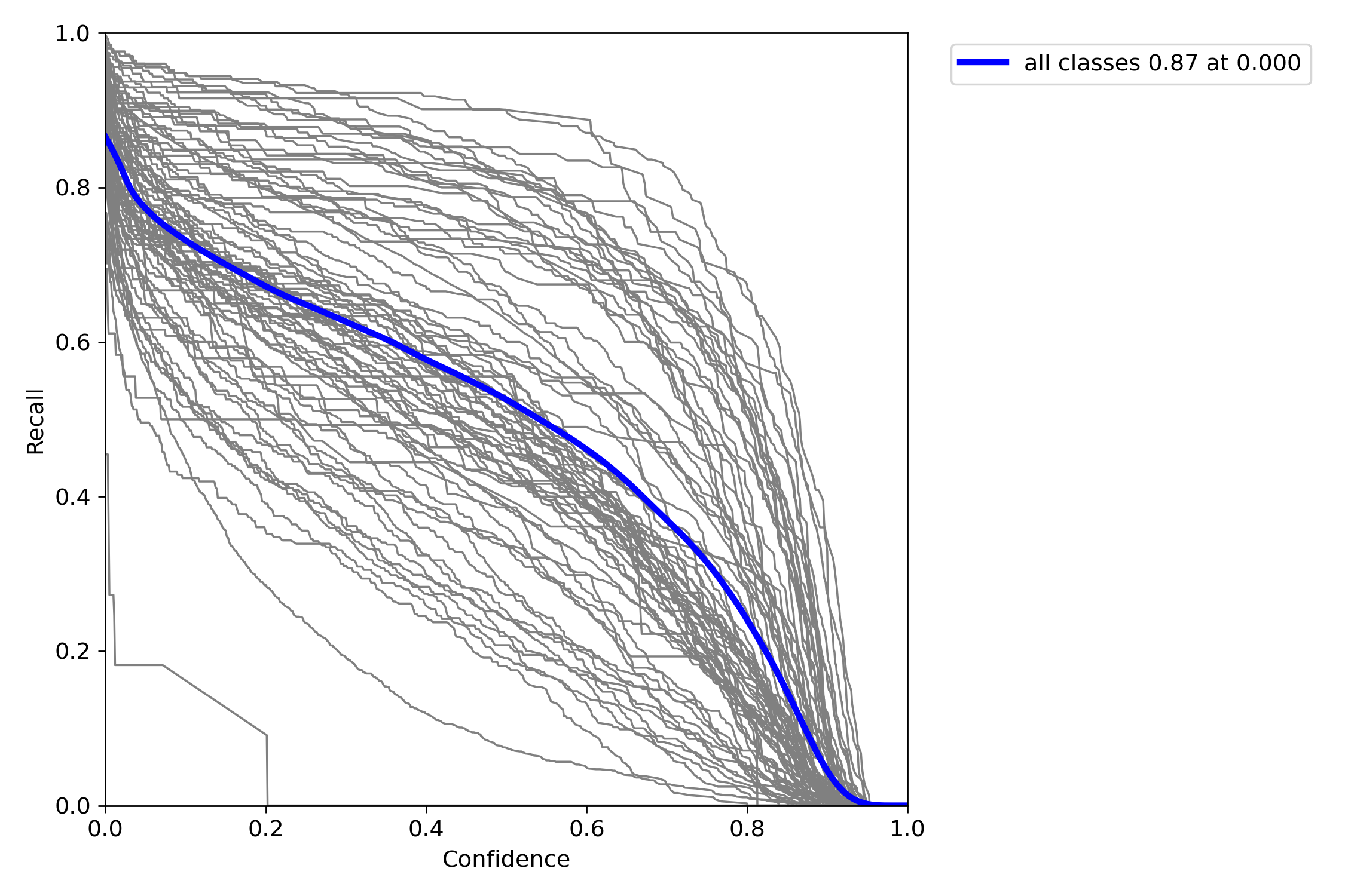 conf_thres increased and then recall increases, data problem or others ? · Issue #7864 ...