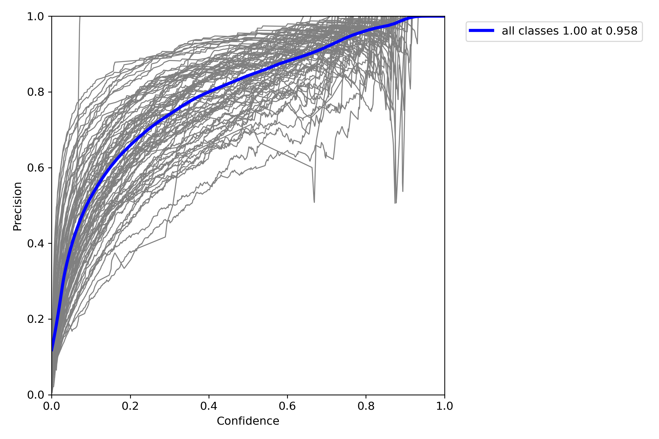conf_thres increased and then recall increases, data problem or others ? · Issue #7864 ...