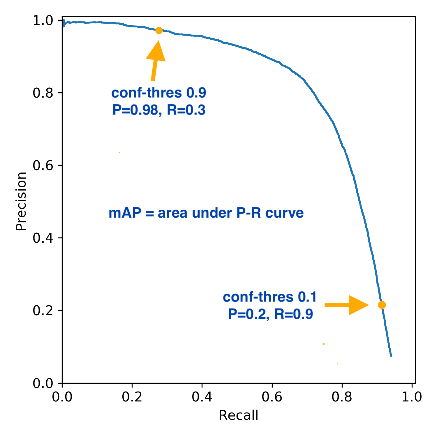 PRECISION RECALL CURVE Issue 898 Ultralytics yolov3 GitHub