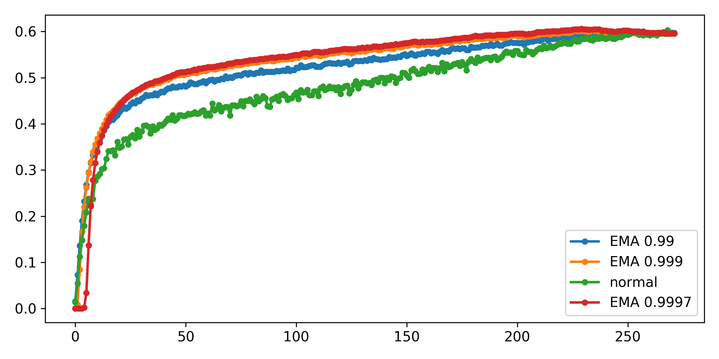 EMA on BatchNorm Layers? · Issue #102 · huggingface/pytorch-image-models · GitHub