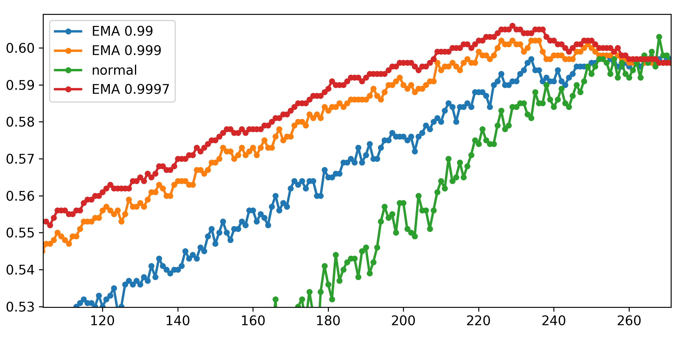EMA on BatchNorm Layers? · Issue #102 · huggingface/pytorch-image-models · GitHub
