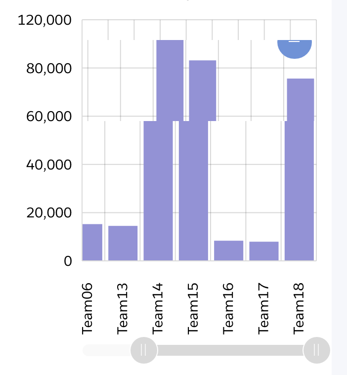 "ZoomToData - scrollbar" does not work well in cordova iso app ( I am using amcharts 4 ionic 3 ...