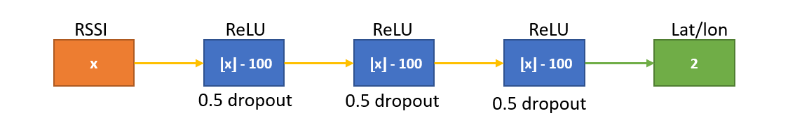 GitHub - bryaneze/Indoor-Localization-using-DNN-Transfer-Learning ...