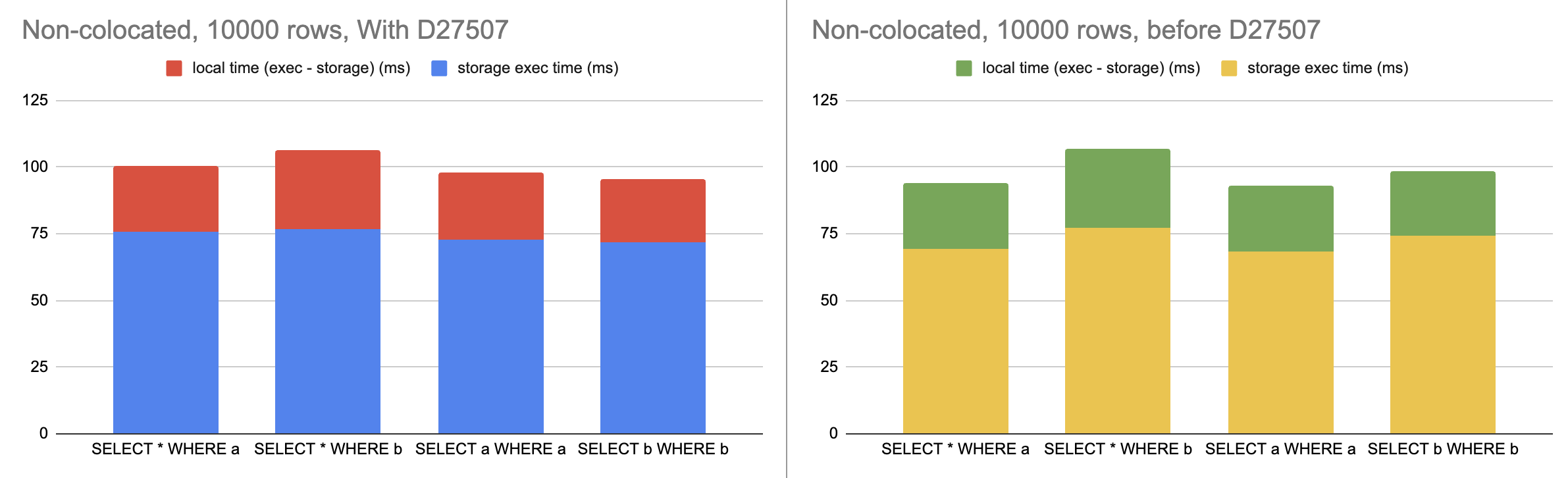 [ysql] Regression In Local Time Spent In Queries With Large In Clause · Issue 19329 · Yugabyte