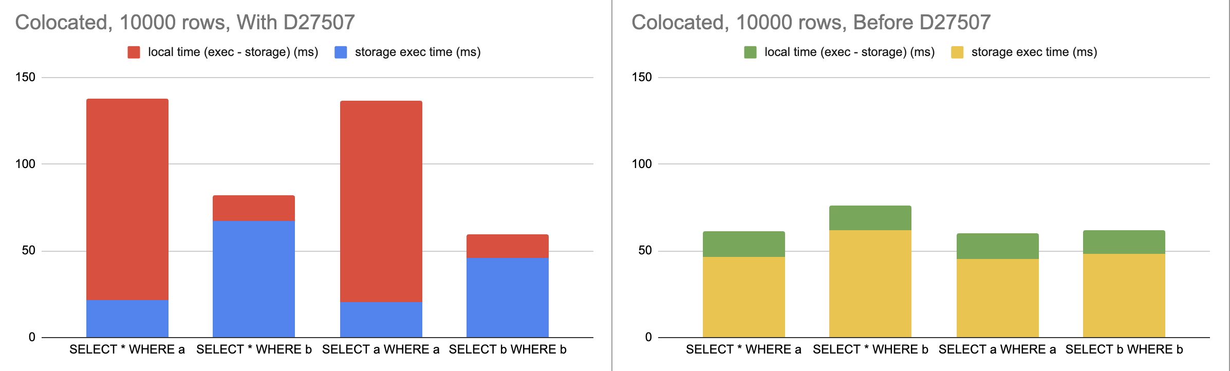 [ysql] Regression In Local Time Spent In Queries With Large In Clause · Issue 19329 · Yugabyte