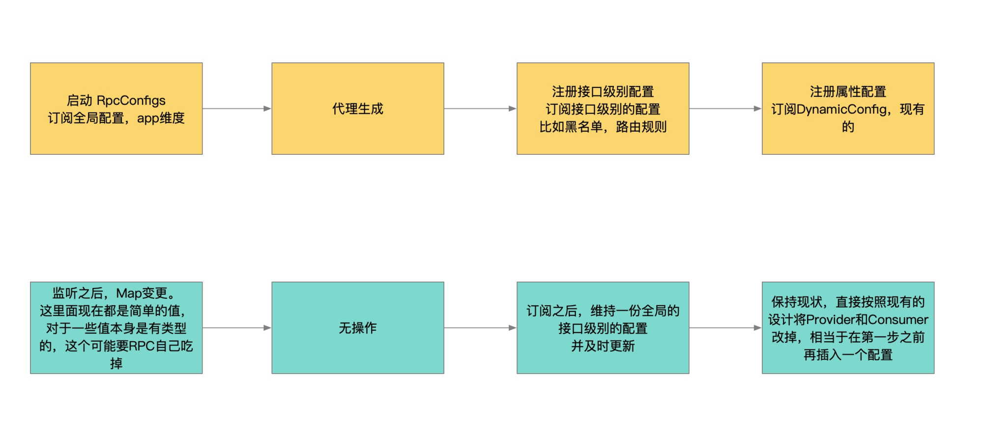SOFARPC 动态模型设计方案 · Issue #549 · sofastack/sofa-rpc · GitHub
