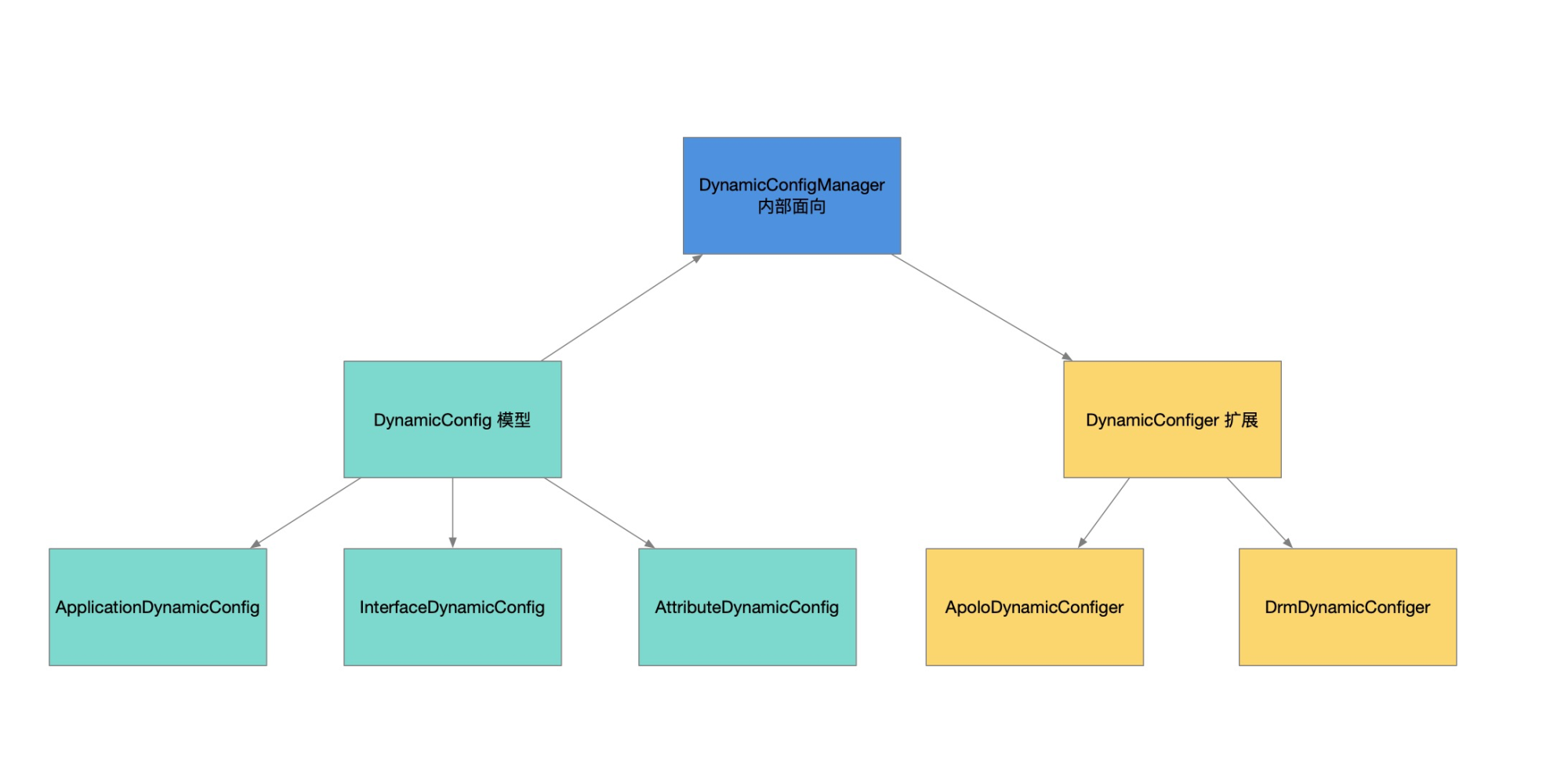 SOFARPC 动态模型设计方案 · Issue #549 · sofastack/sofa-rpc · GitHub
