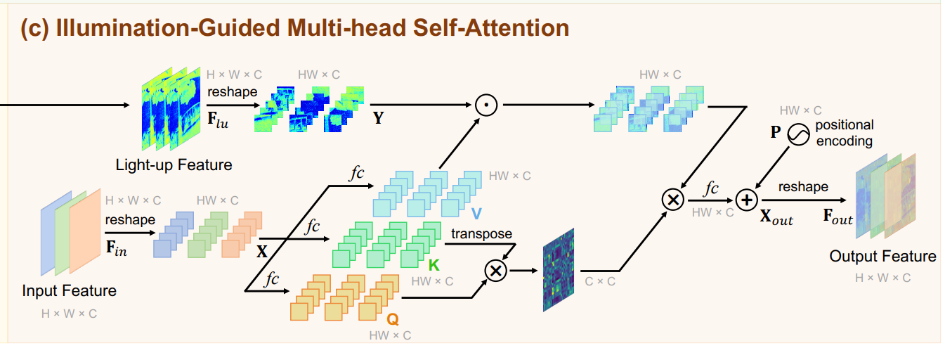 The implementation of IG-MSA is different from the diagram in the paper ...