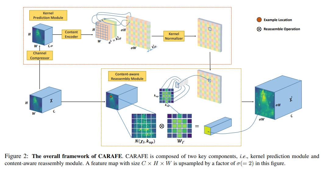 CARAFE: Content-Aware ReAssembly of FEature · Issue #3 · lartpang/PyTorchCoding · GitHub