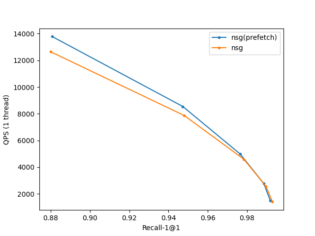 Accelerate graph walking by prefetch instructions by KinglittleQ · Pull ...