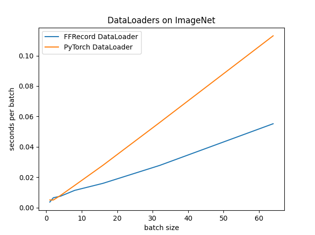 Performance evaluation benchmark · Issue #2 · HFAiLab/ffrecord · GitHub
