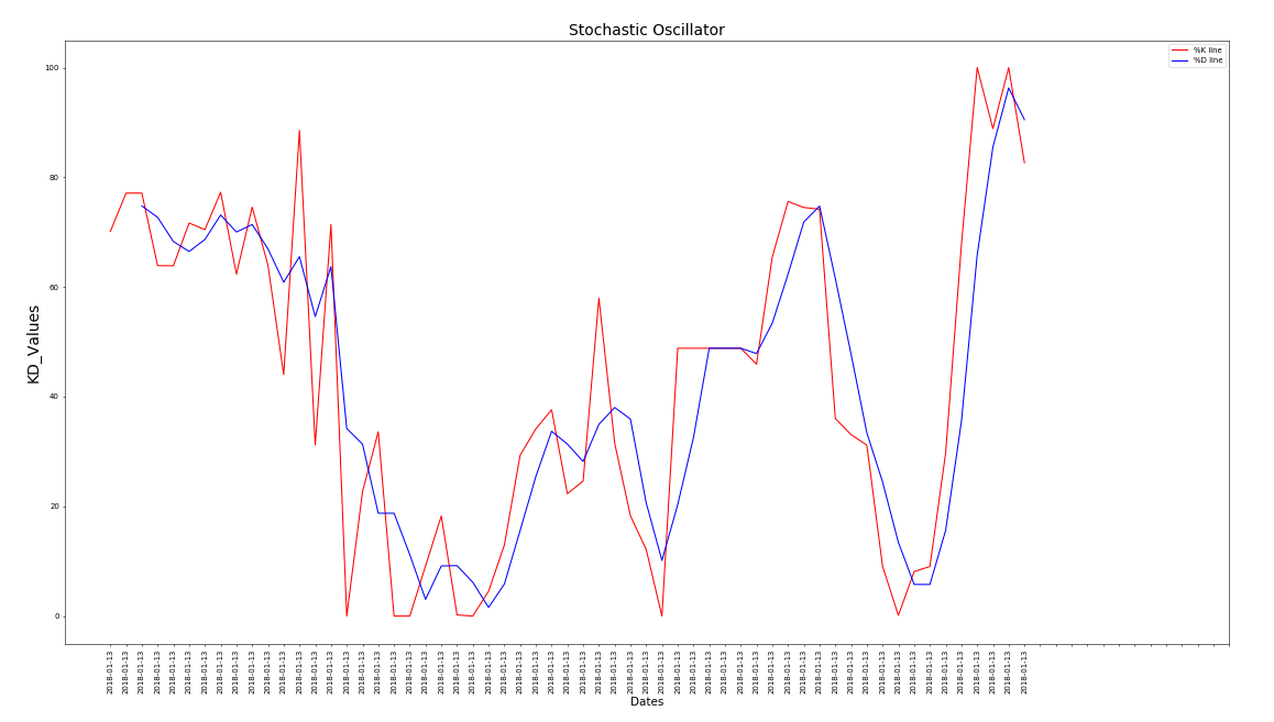 Github Abhay64stochastic Oscillator The Stochastic Oscillator Has Two Lines The K And D