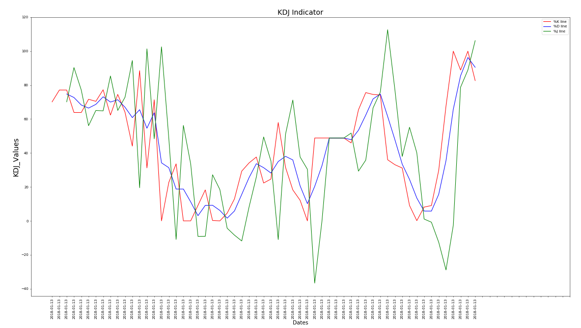 GitHub - Abhay64/KDJ-Indicator: KDJ indicator is an extension of ...