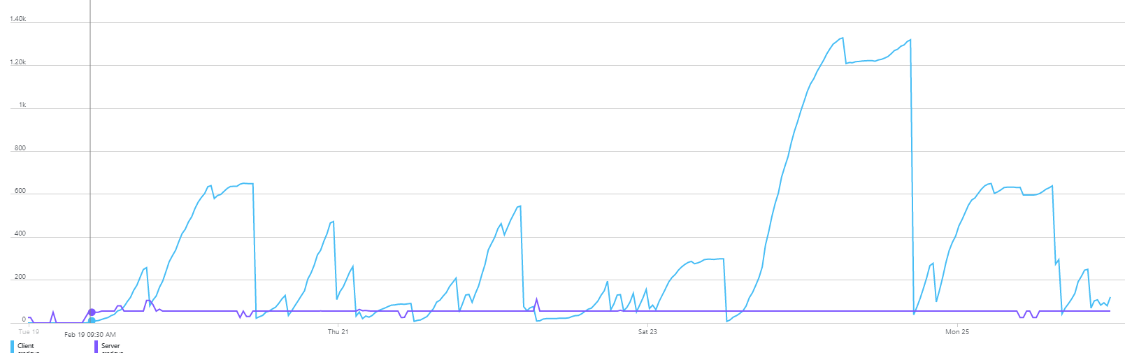 Connections Dropping Every Day · Issue 420 · Azureazure Signalr · Github 