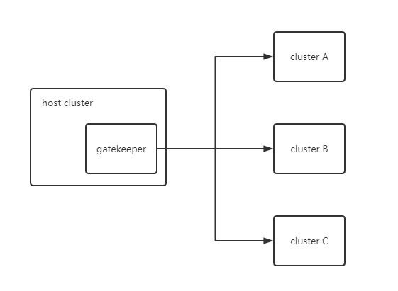 Use gatekeeper in Multicluster · Issue #2027 · open-policy-agent/gatekeeper · GitHub