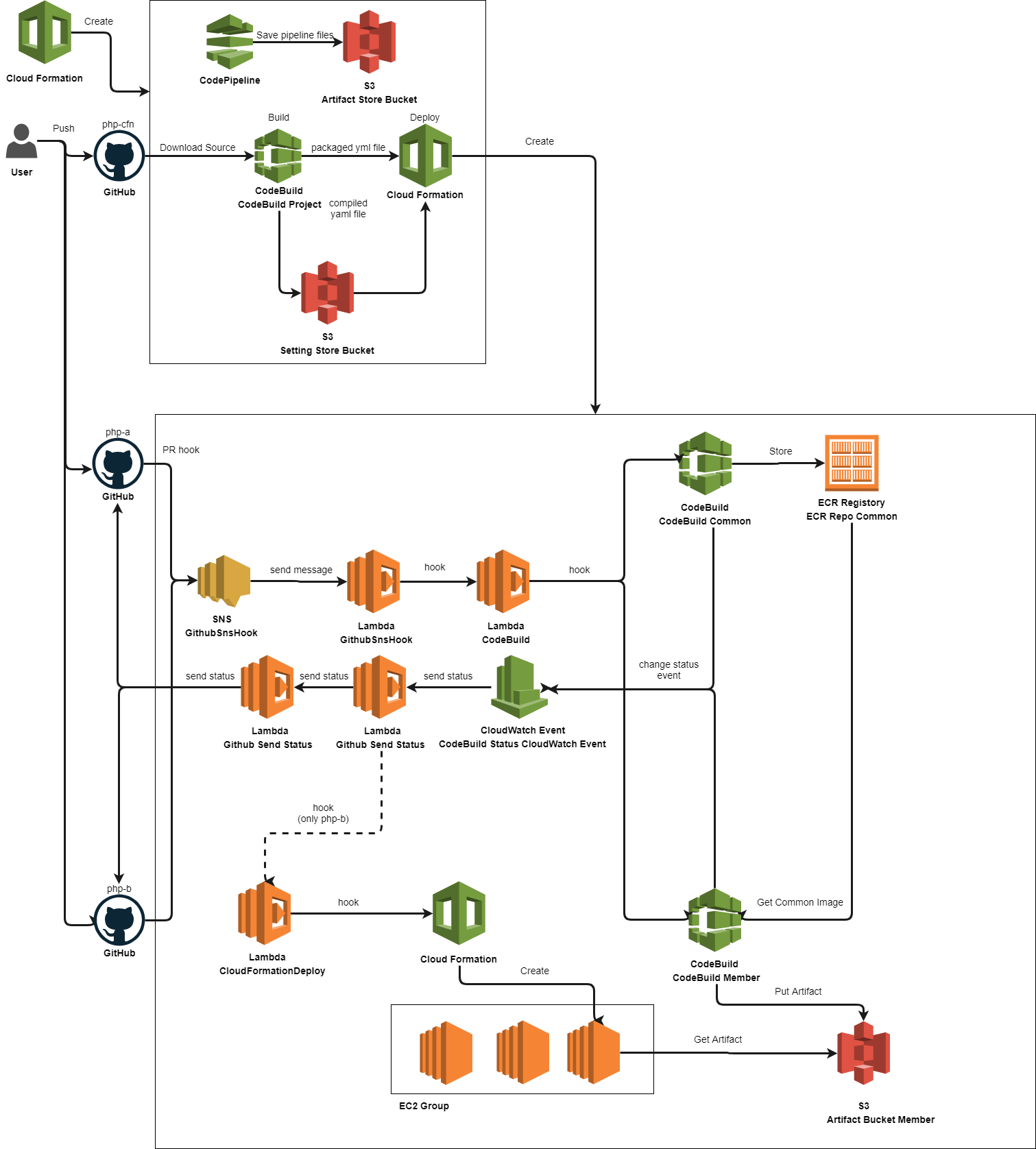 GitHub - ebook-fujimoto/php-cfn