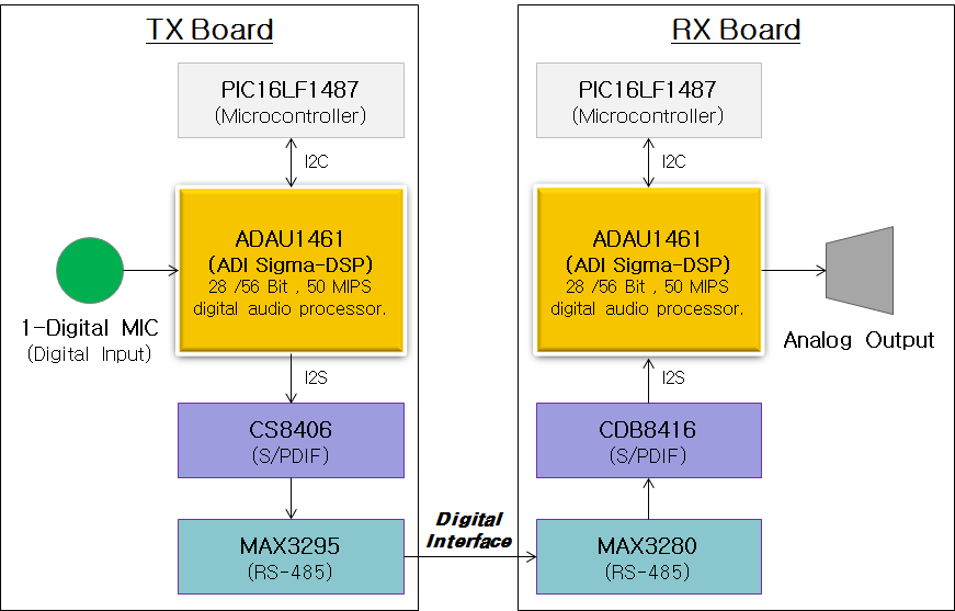 GitHub - luvinland/digital-mic-module-based-on-adi-sigma-dsp: Digital ...