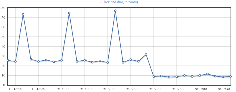 Digdag consistently takes 20% of the CPU · Issue #648 · treasure-data ...