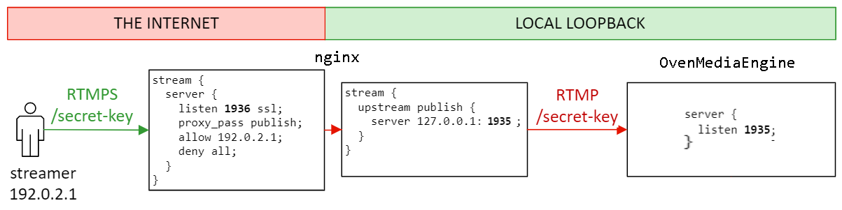 Receive RTMPS stream · Issue #540 · AirenSoft/OvenMediaEngine · GitHub
