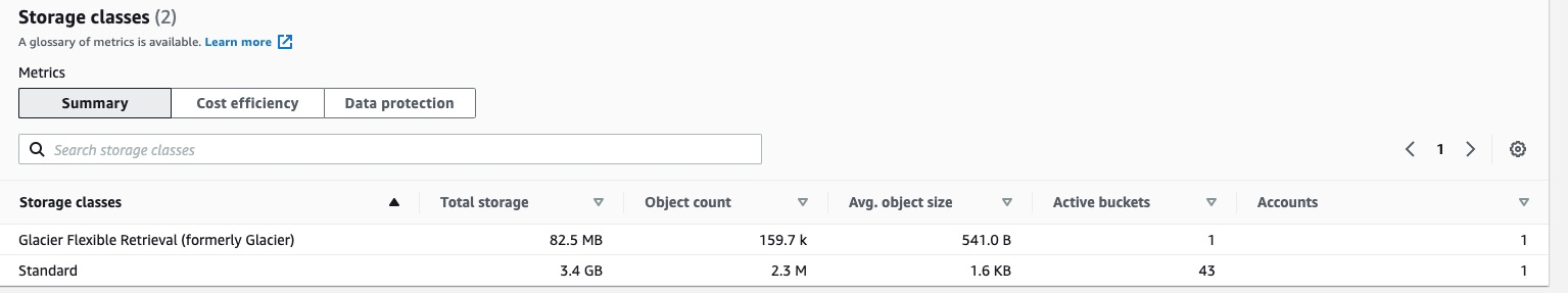 Add S3 Storage Lens support · Issue #879 · turbot/steampipe-plugin-aws · GitHub
