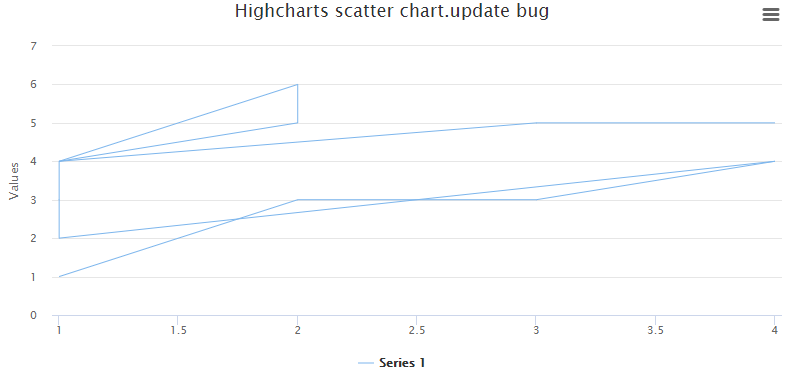 Highcharts chart.update method reorders data · Issue #15697 · highcharts/highcharts · GitHub