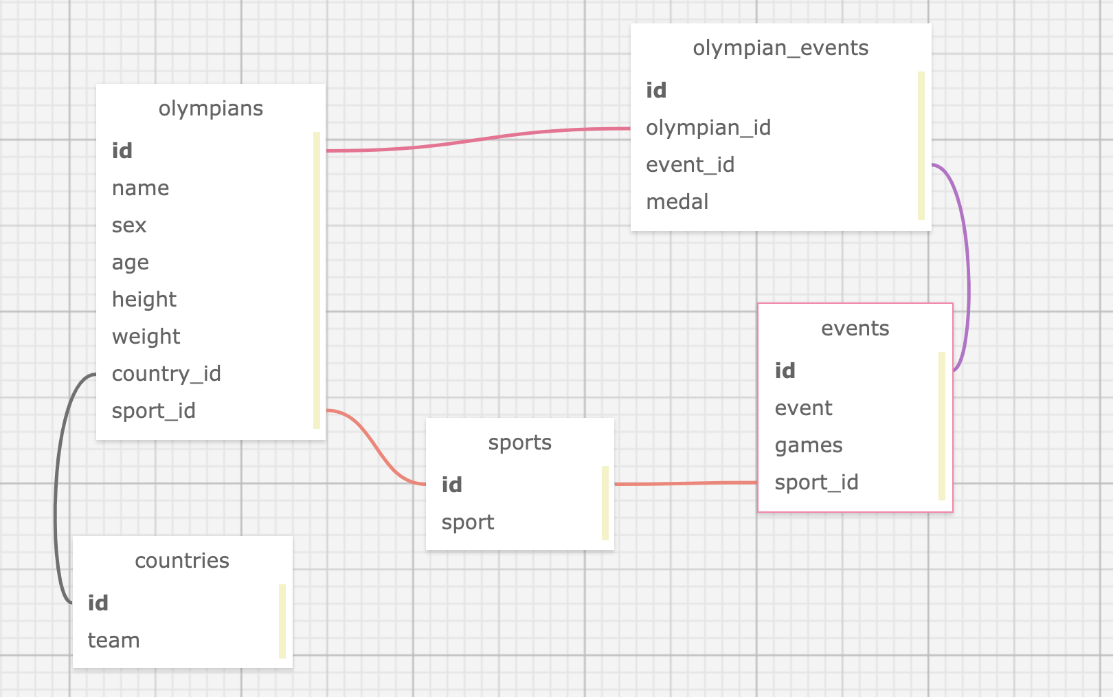 GitHub - ap2322/olympic_api: A rails api that provides statistics of ...
