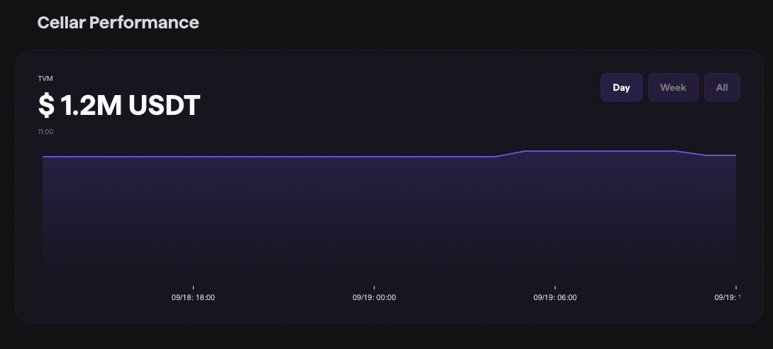APY to Cellar Performance chart · Issue #465 · PeggyJV/sommelier-strangelove · GitHub