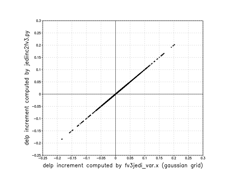 Compute delp and hydrostatic delz increments in jediinc2fv3.py · Issue ...