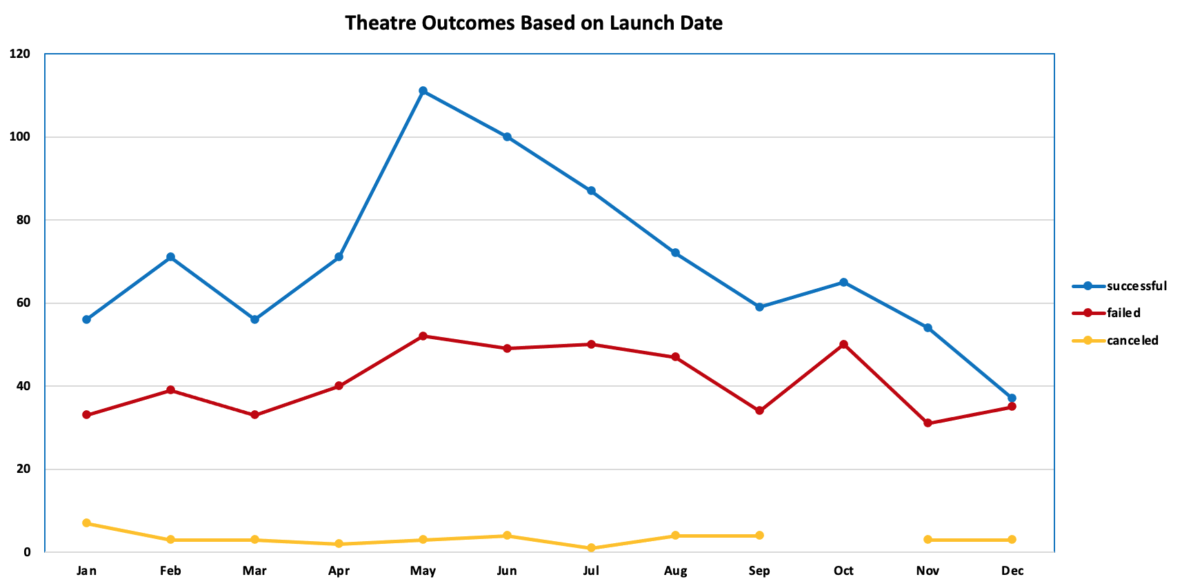 GitHub - teksingozde/kickstarter-analysis