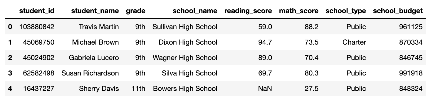 GitHub - teksingozde/School_District_Analysis