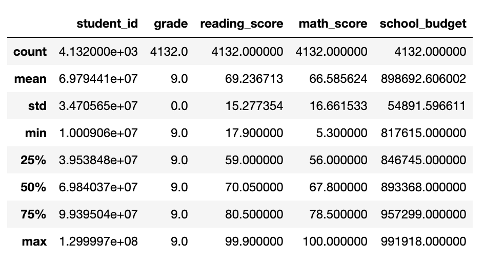 GitHub - teksingozde/School_District_Analysis