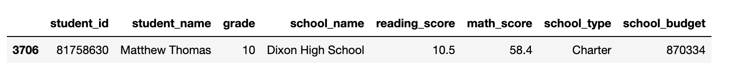 GitHub - teksingozde/School_District_Analysis