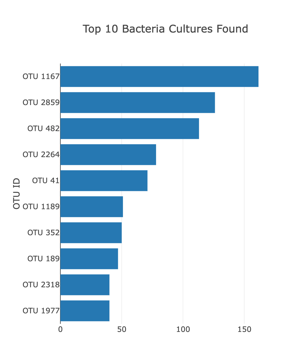 GitHub - teksingozde/plotly_bacteria_research