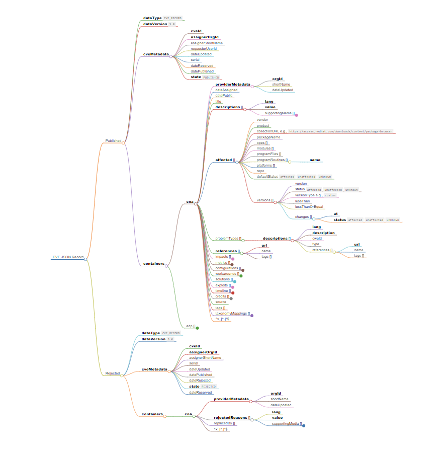 Vulnerability detector refactor - New Wazuh content validations · Issue #3307 · wazuh/wazuh-qa ...