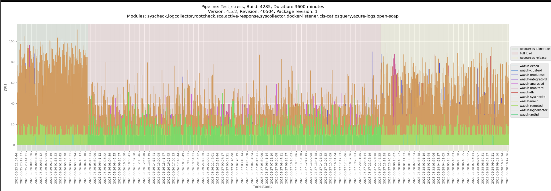 Footprint test - The manager's CPU is 100% · Issue #18954 · wazuh/wazuh ...