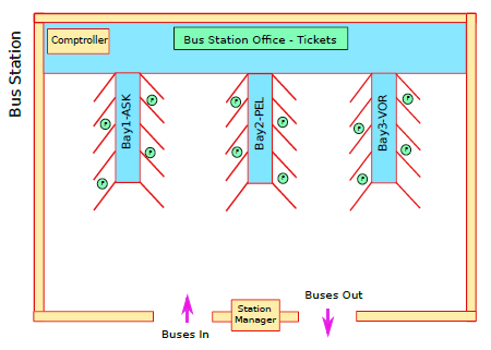 GitHub - VasiaKoum/Bus-Station-Simulation: Bus station simulation using ...
