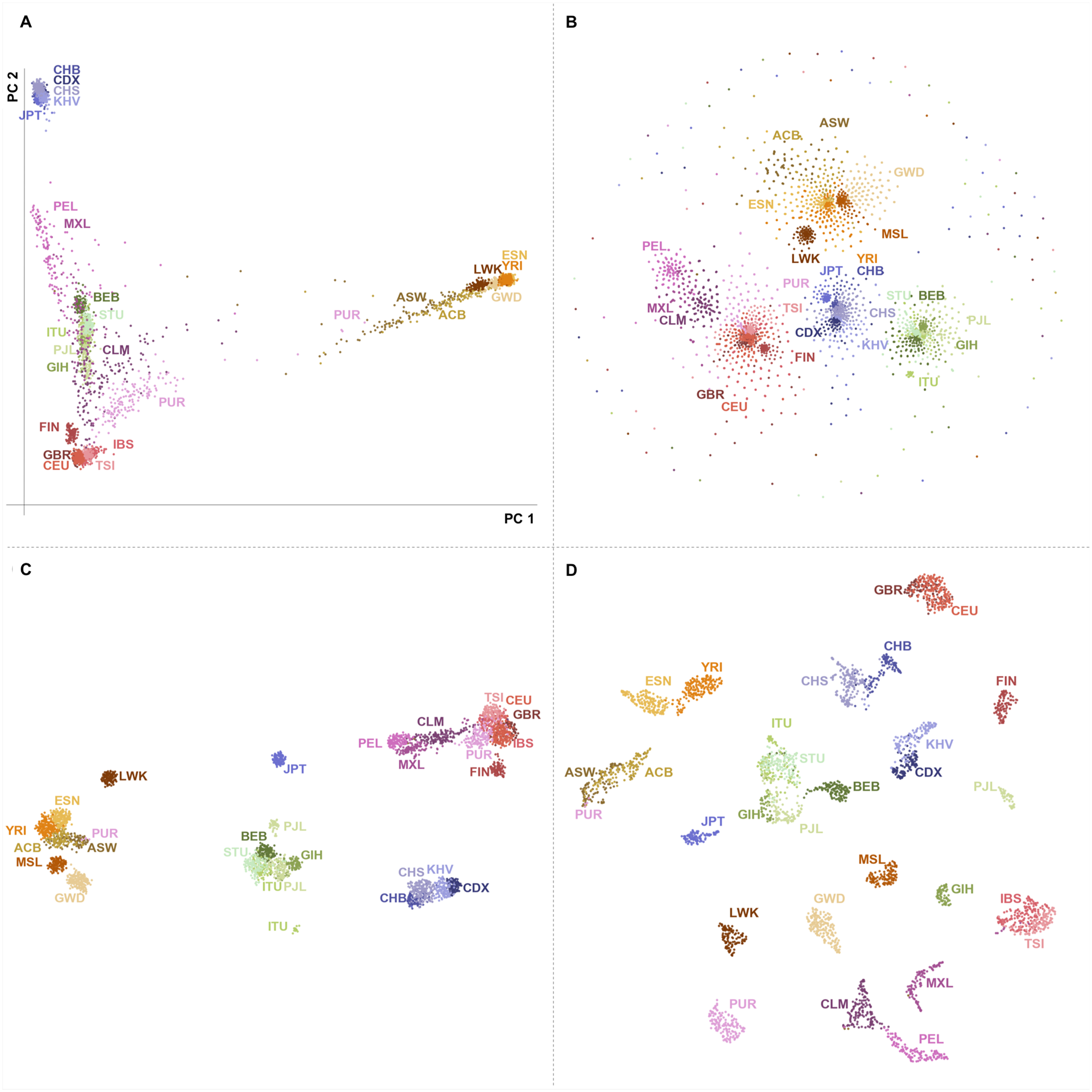 UMAP reduces 10 PCs into 2 dimensional summary data? · Issue #732 · lmcinnes/umap · GitHub