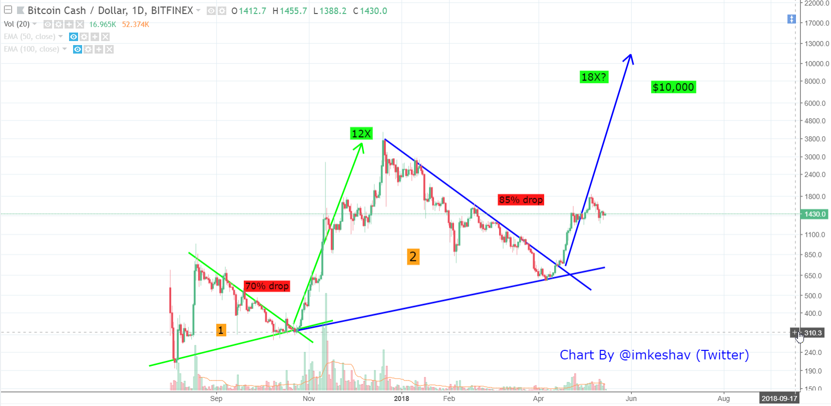 Bitcoin Cash - The road to 10k. Long-Term chart and analysis (on yours ...