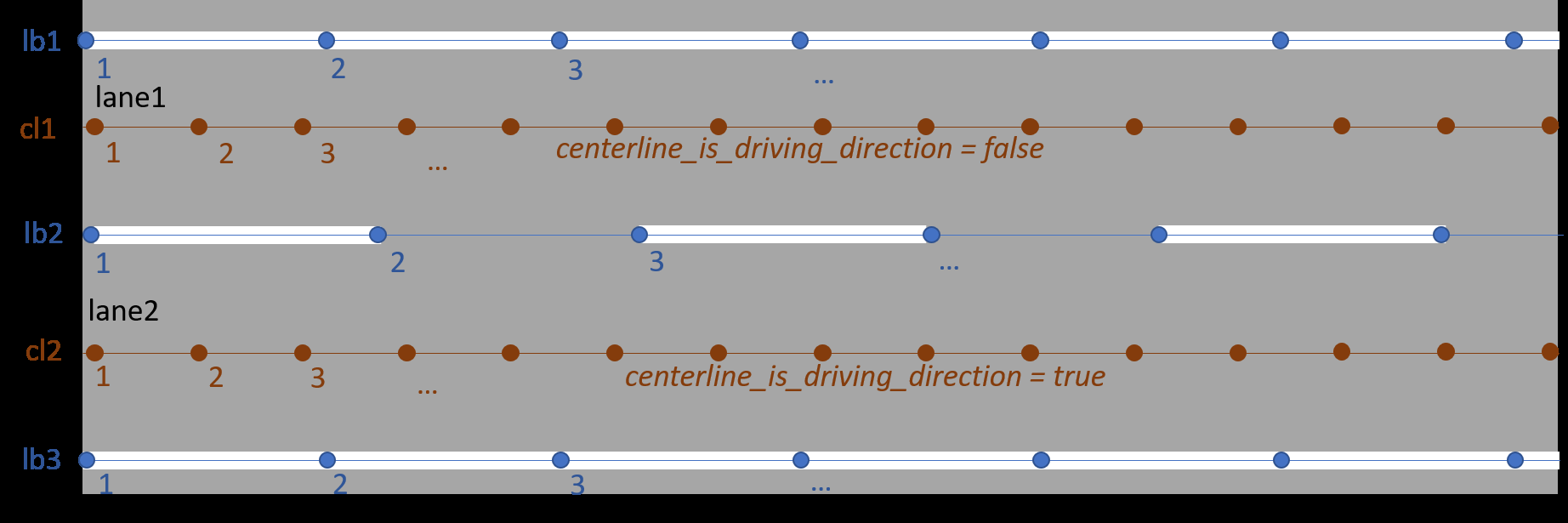 Document direction of LaneBoundaries · Issue #411 · OpenSimulationInterface/open-simulation ...