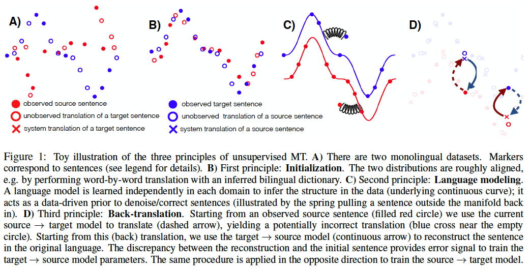 Phrase-Based & Neural Unsupervised Machine Translation · Issue #6 · noowad/paper-summaries · GitHub