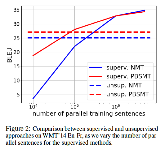 Phrase-Based & Neural Unsupervised Machine Translation · Issue #6 · noowad/paper-summaries · GitHub