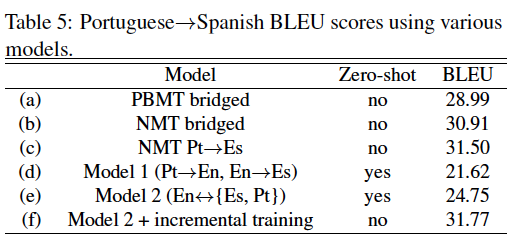Google’s Multilingual Neural Machine Translation System: Enabling Zero ...