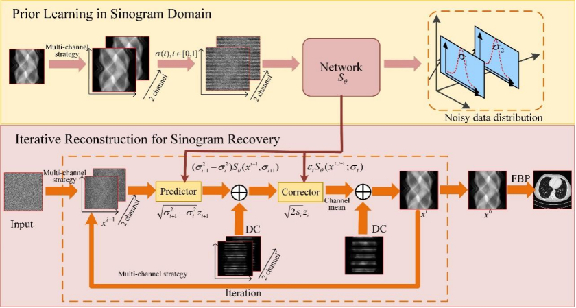 GitHub - yqx7150/GMSD: Generative Modeling in Sinogram Domain for Sparse-view CT Reconstruction