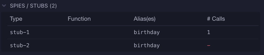 Callcount Is Incorrect When Using Cystubcallsfake For React Component Testing · Issue 7491