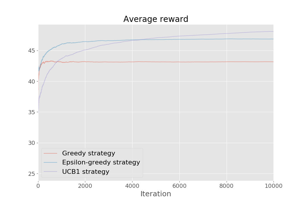 Github Wotipatimulti Armedbanditproblem Algorithms For Solving The Multi Armed Bandit Problem