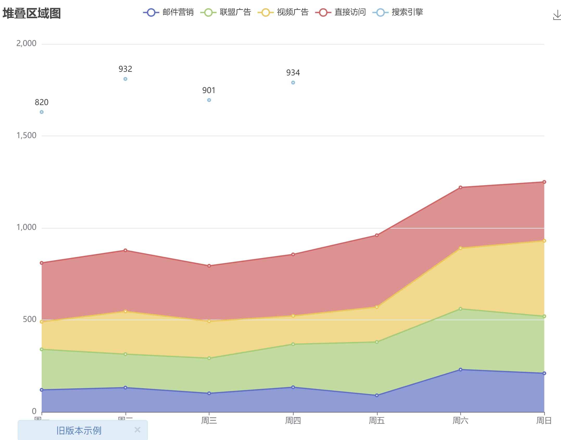 多系列area-stack图在yAxis设置max时超出最大值的部分无法显示 · Issue #14183 · apache/echarts · GitHub