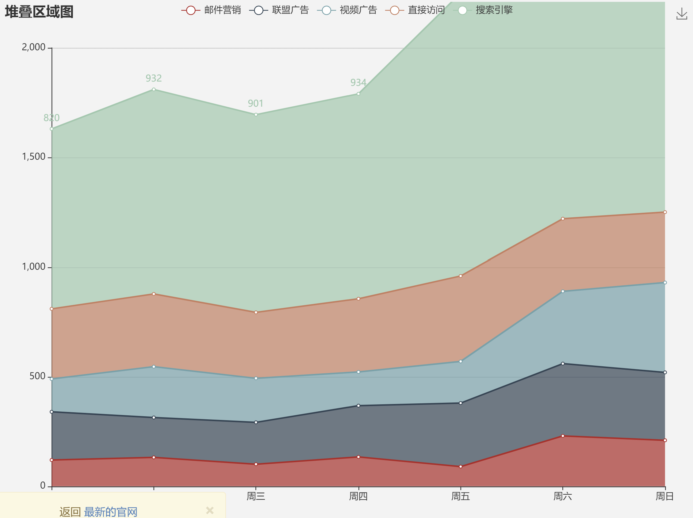 多系列area-stack图在yAxis设置max时超出最大值的部分无法显示 · Issue #14183 · apache/echarts · GitHub