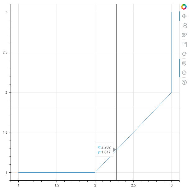 Hovertool Interpolation Mode Doesnt Work For Horizontal And Vertical Lines · Issue 8198