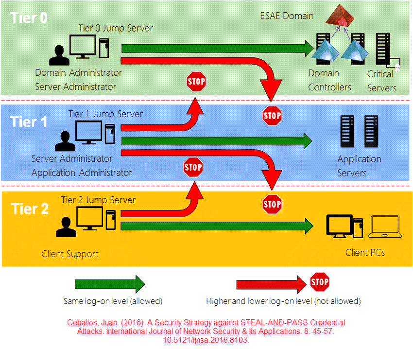 MyInfoVault/Modified-Microsofts-administrative-three-tier-Model.md at ...